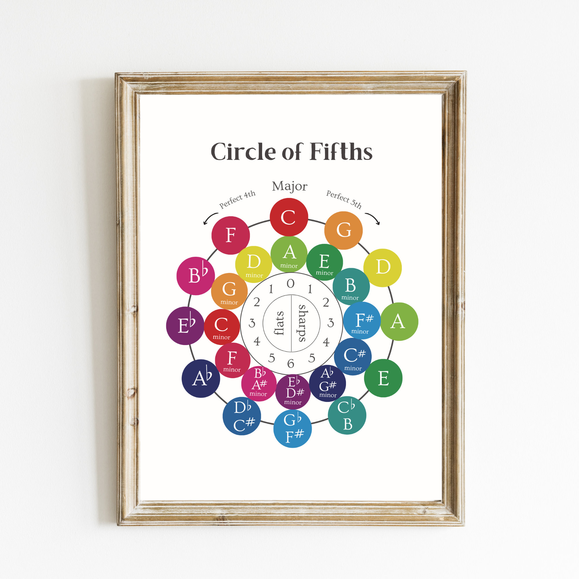 Circle of Fifths Chart Music Theory Poster Music Education Music ...