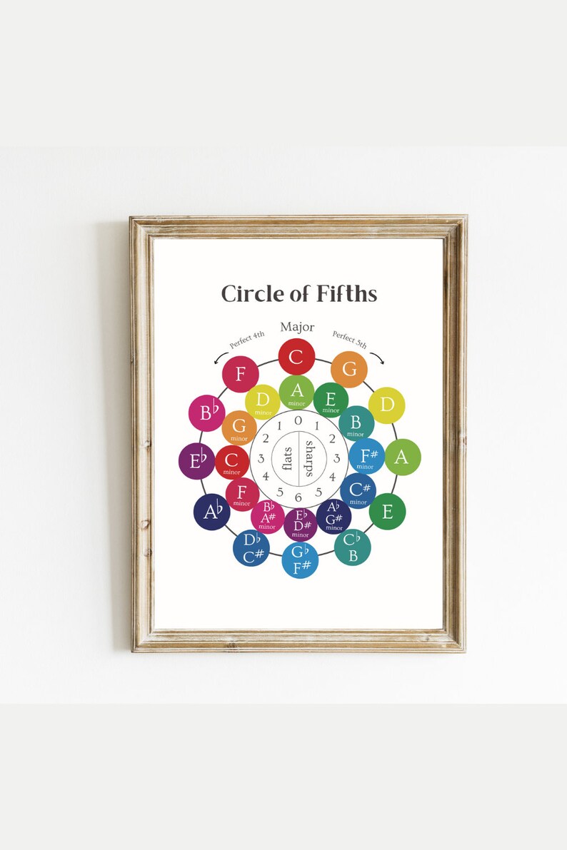 Circle of Fifths Chart Music Theory Poster Music Education - Etsy