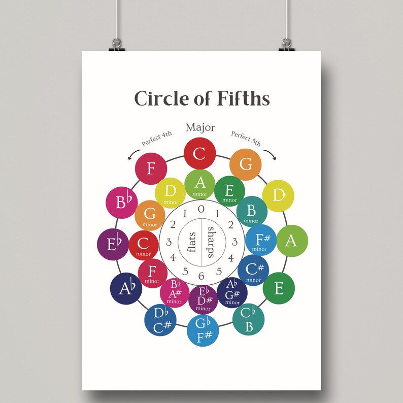 Circle of Fifths Print for Music Education Chart Key Signature ...