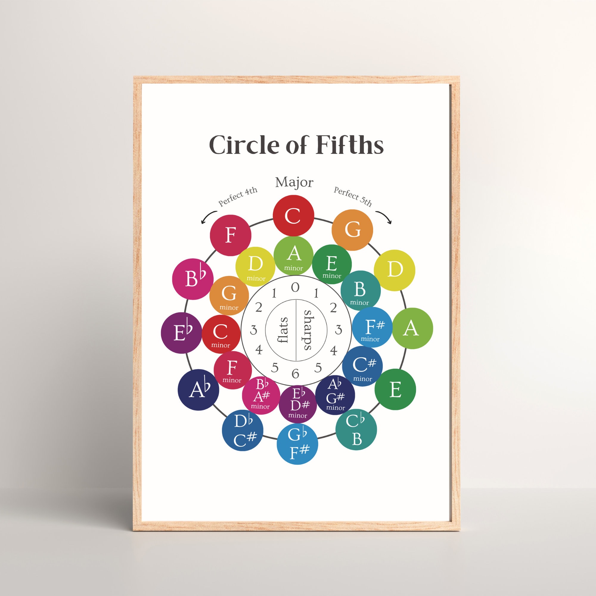 Circle of Fifths Chart Music Theory Poster Music Education Music ...