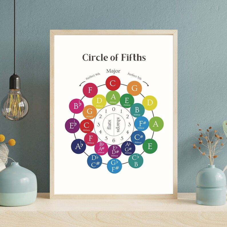 Circle of Fifths Chart Music Theory Poster Music Education Music ...