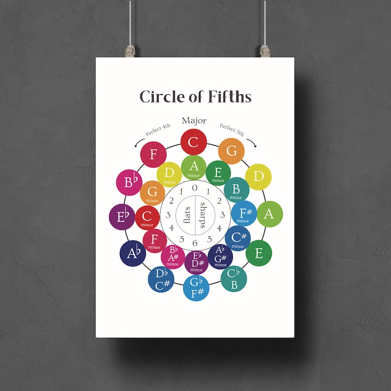 Circle of Fifths Print for Music Education Chart Key Signature - Etsy