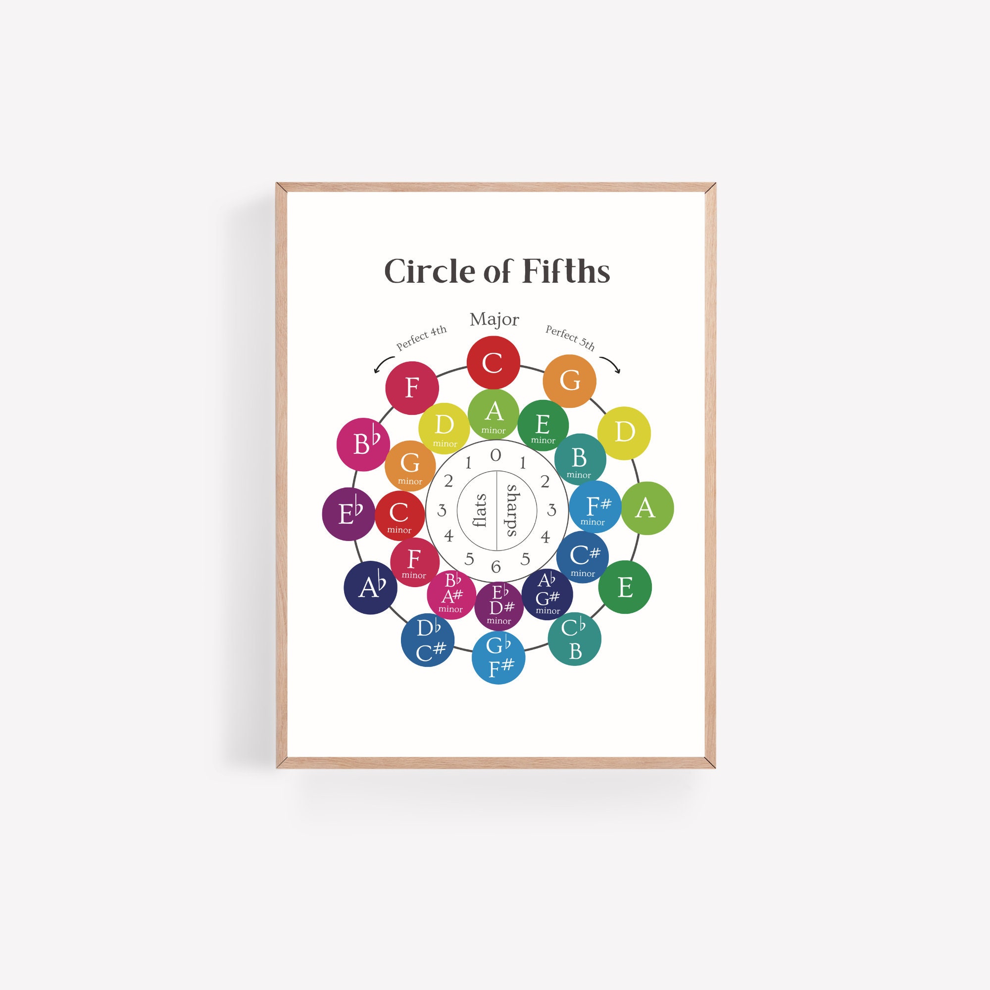 Circle of Fifths Chart Music Theory Poster Music Education - Etsy