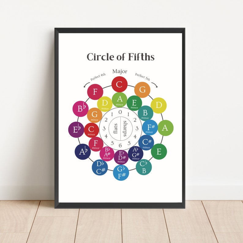 Circle of Fifths Chart Music Theory Poster Music Education - Etsy