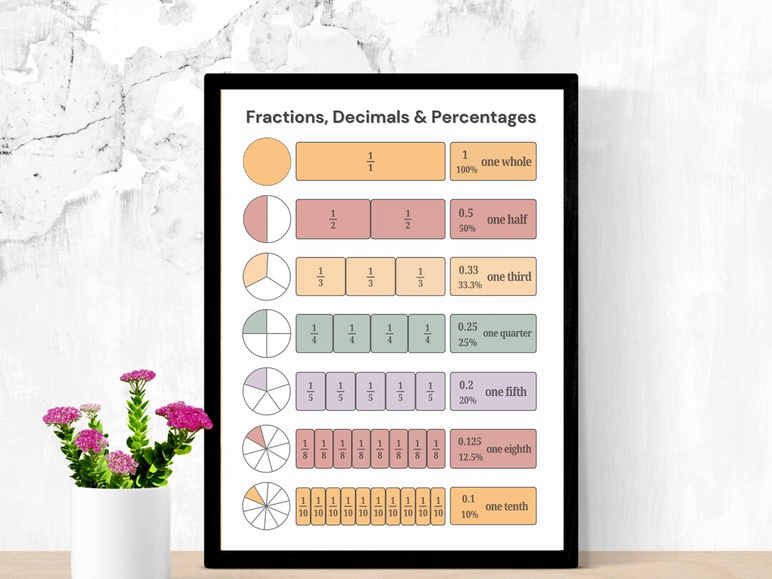 Math Poster | Fractions Poster | Math Teacher | Elementary Math ...