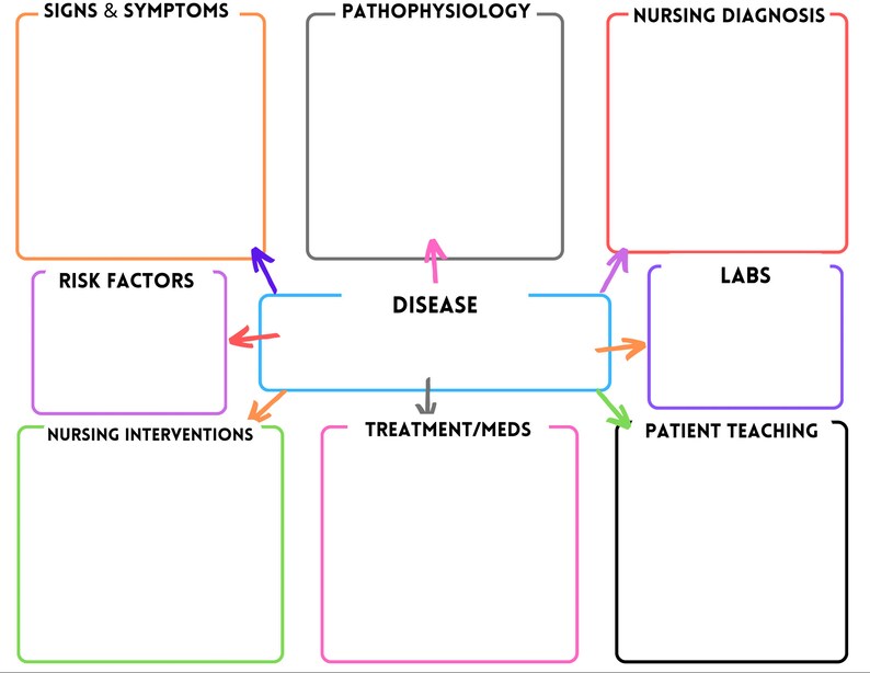 Nursing Concept Map, Nursing Study Template, Nursing Student, Printable ...