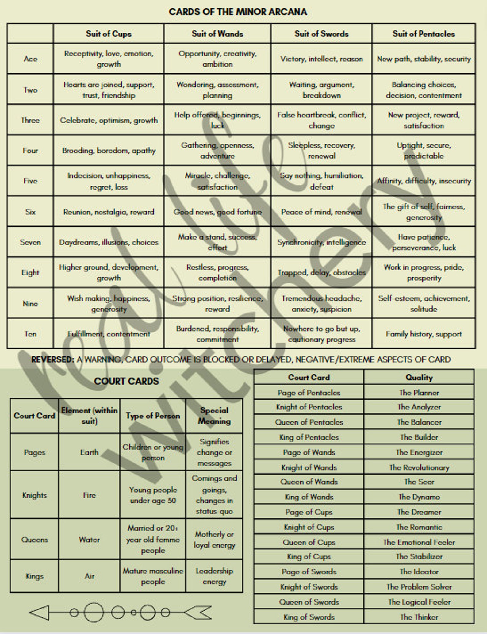 Tarot Cheat Sheet Tarot Card Reference Tarot Reading Guide - Etsy