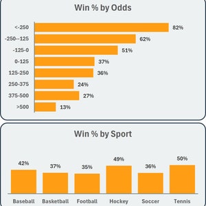 Sports Betting Tracker With Dynamic Interactive Excel Dashboard - Etsy