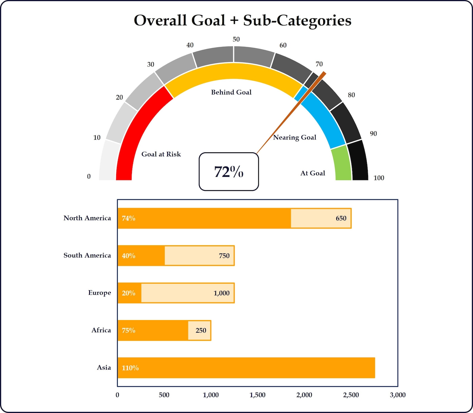 Speedometer Gauge + Progress Bars Chart Excel Template - Etsy Canada