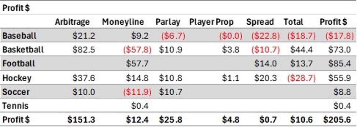 Sports Betting Tracker With Dynamic Interactive Excel Dashboard - Etsy