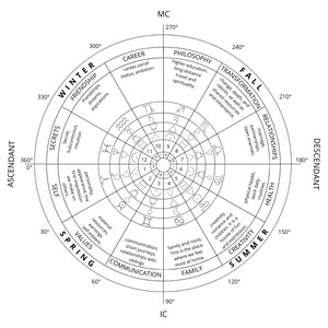 Astrological Houses Wheel SVG, PNG Astrology Wheel - Etsy