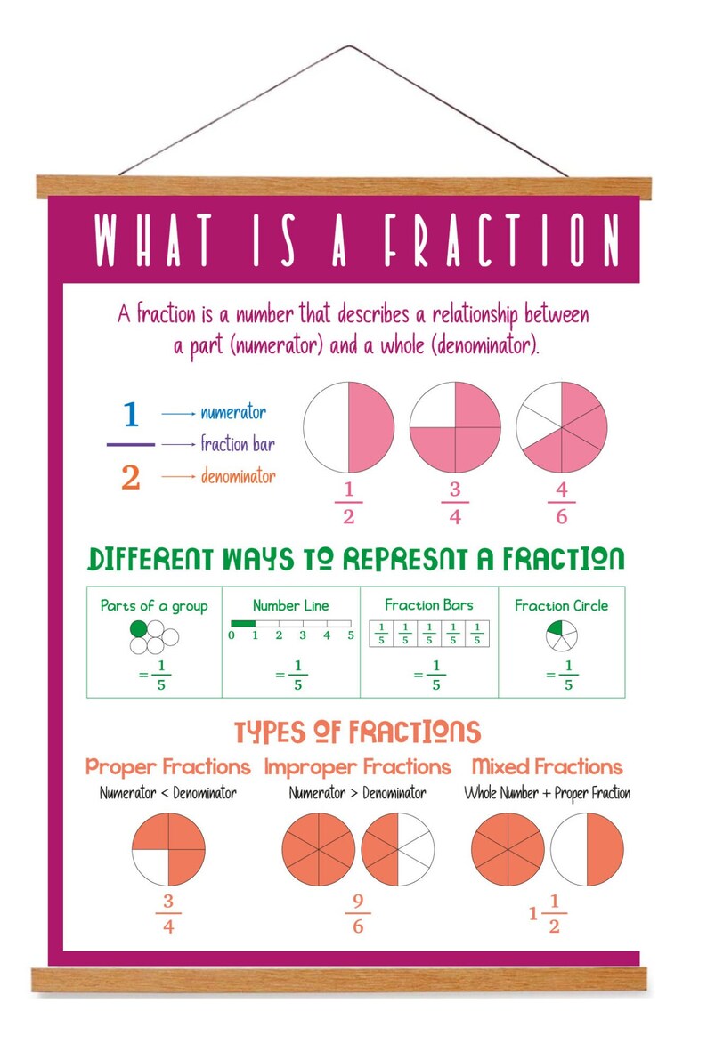 What is a Fraction Types OF Fractions Educational Posters - Etsy