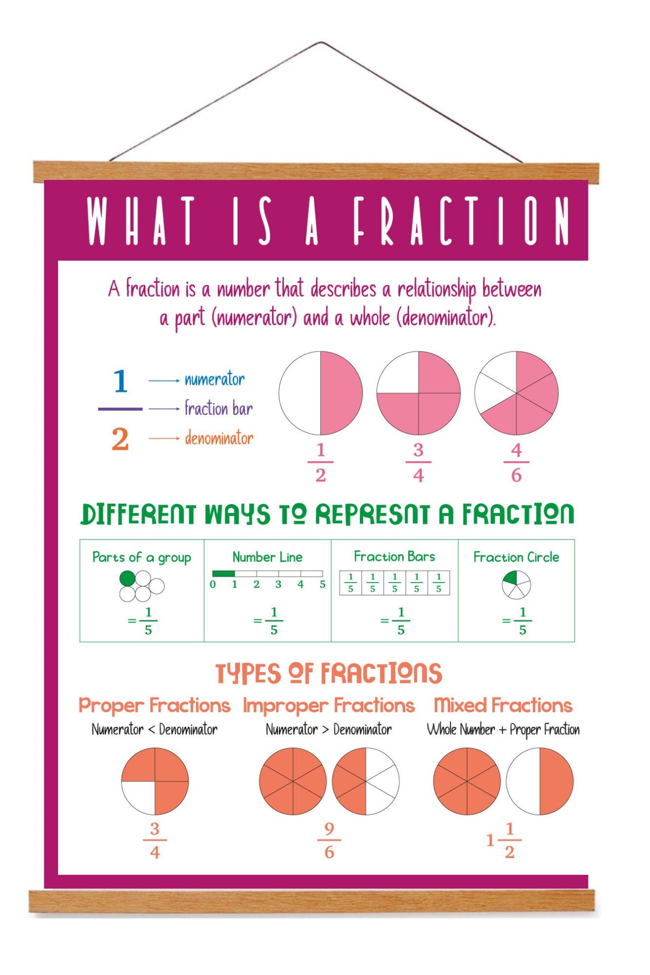 What is a Fraction, Types OF Fractions, Educational Posters for Kids ...