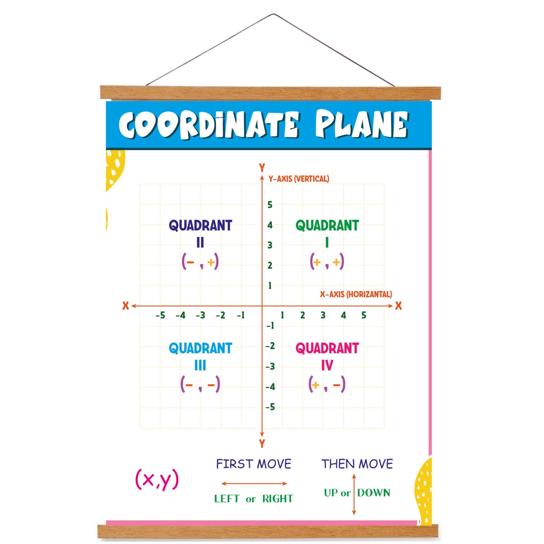 Coordinate Plane Poster, Educational Poster, Elementary and Middle ...