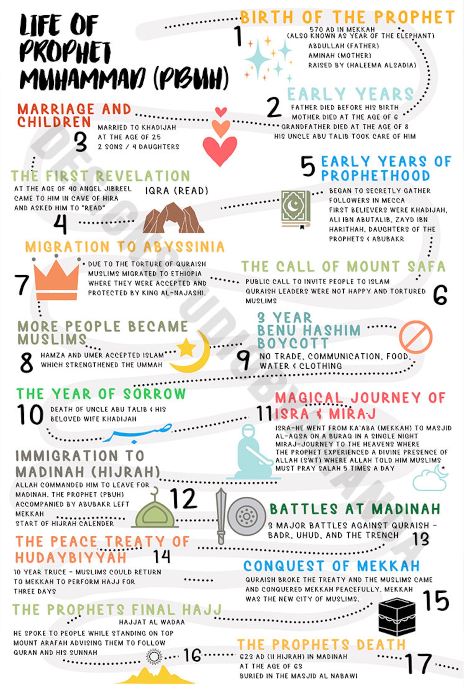 Life of Prophet Muhammad Poster | Prophets of Islam | Islamic Lesson ...