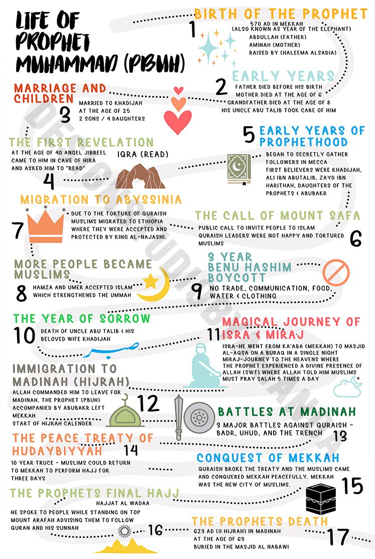 Life of Prophet Muhammad Poster Prophets of Islam Islamic - Etsy Canada