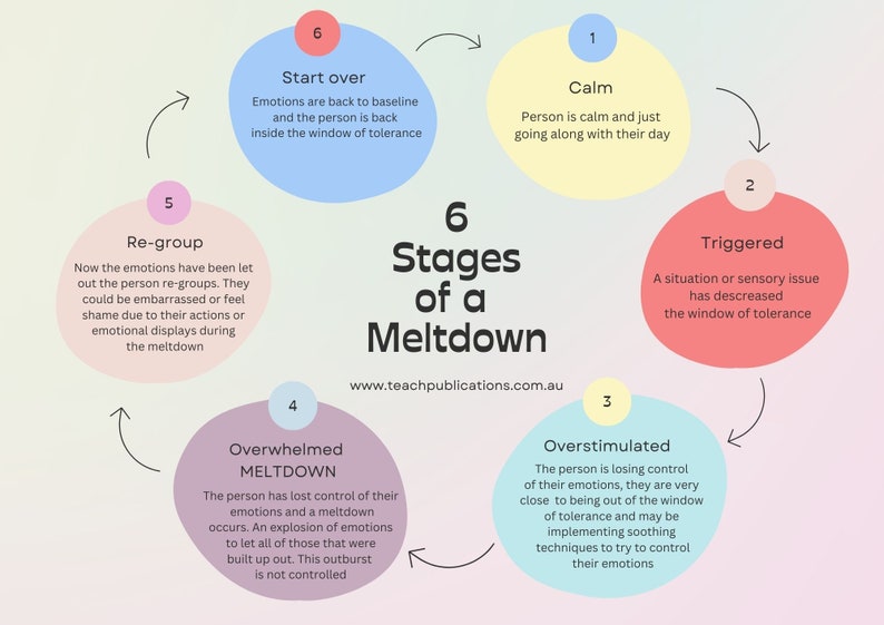 Stages of Meltdown Poster: ADHD, Autism, Emotional Support (digital ...