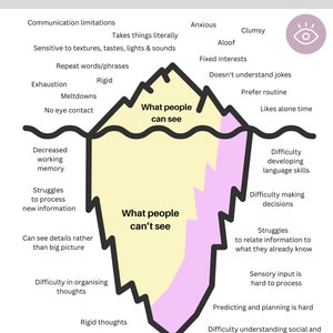 Autism and ADHD Iceberg for Autism and ADHD Awareness - Signs and ...