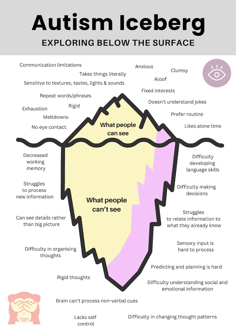 Autism and ADHD Iceberg for Autism and ADHD Awareness - Signs and ...