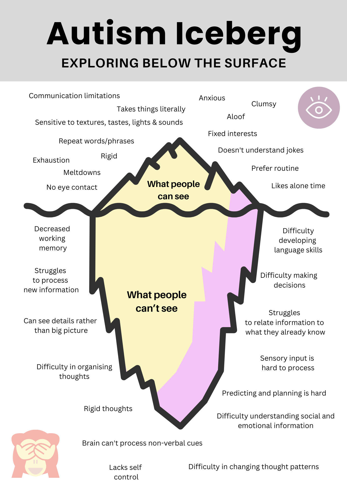 Autism and ADHD Iceberg for Autism and ADHD Awareness - Signs and ...