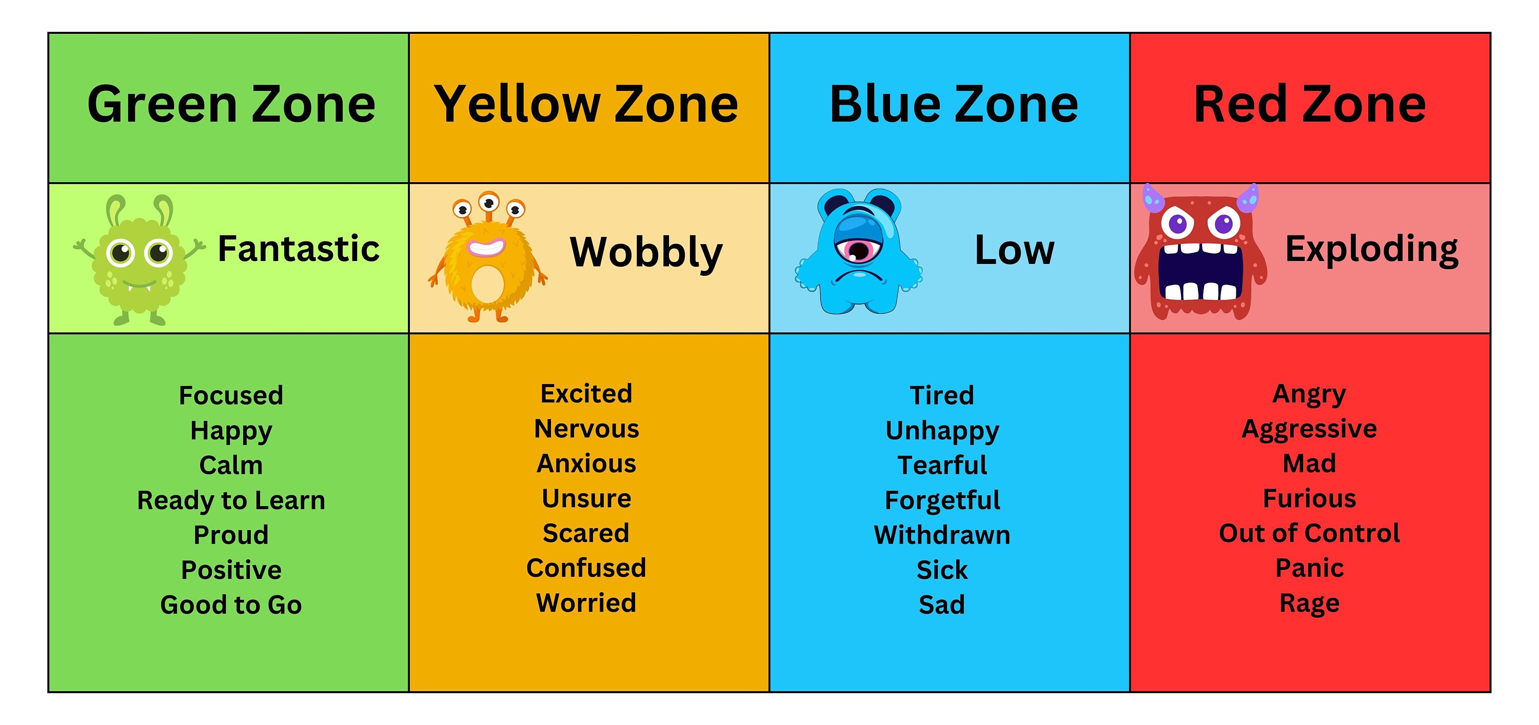 Emotional Regulation Zones Poster: Feelings Chart, Classroom Health ...