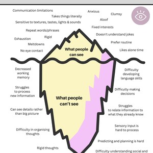 Autism Signs & Symptoms Autism Spectrum Autism Iceberg ADHD Vs Autism ...