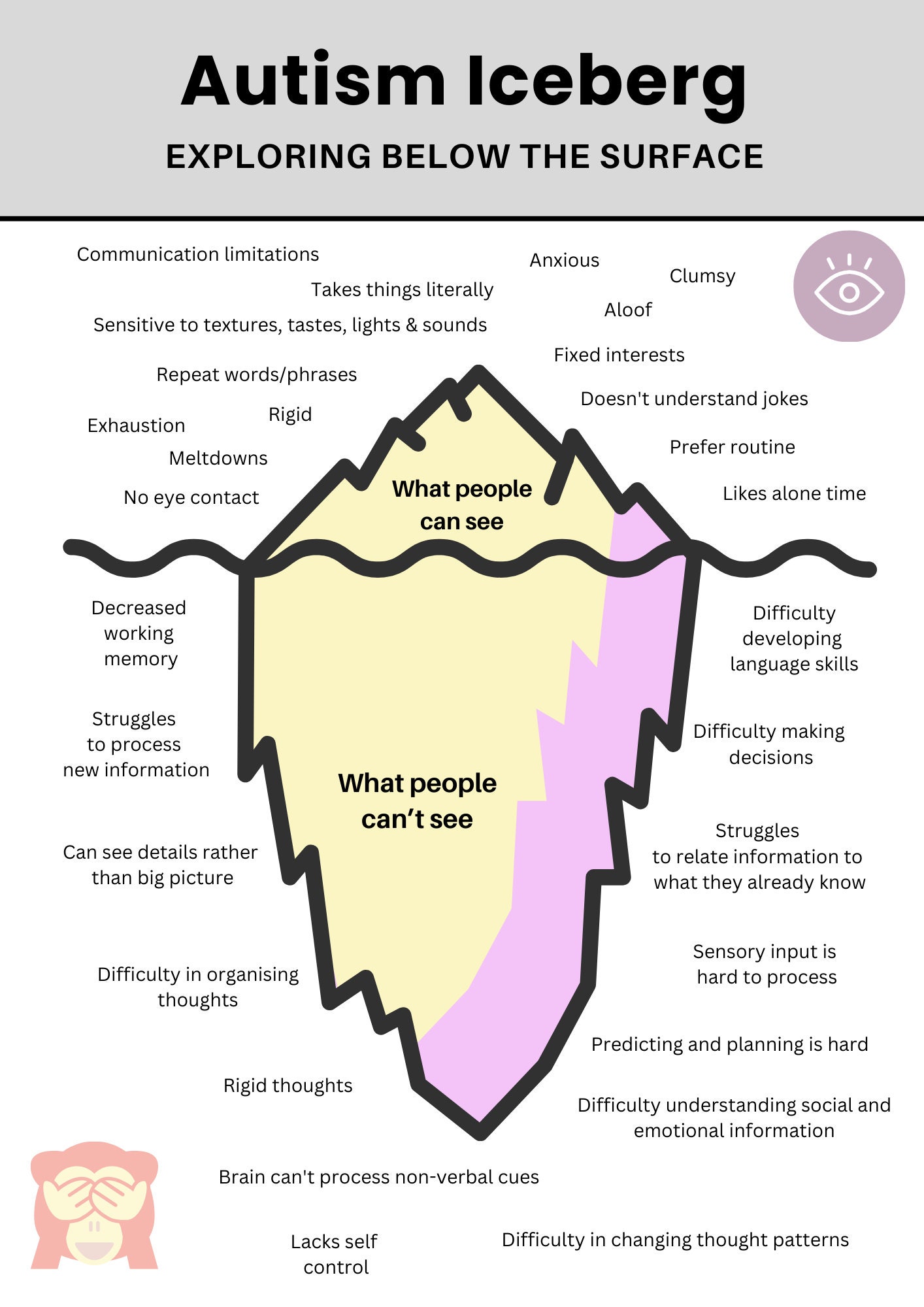 Autism Signs & Symptoms Autism Spectrum Autism Iceberg ADHD Vs Autism ...