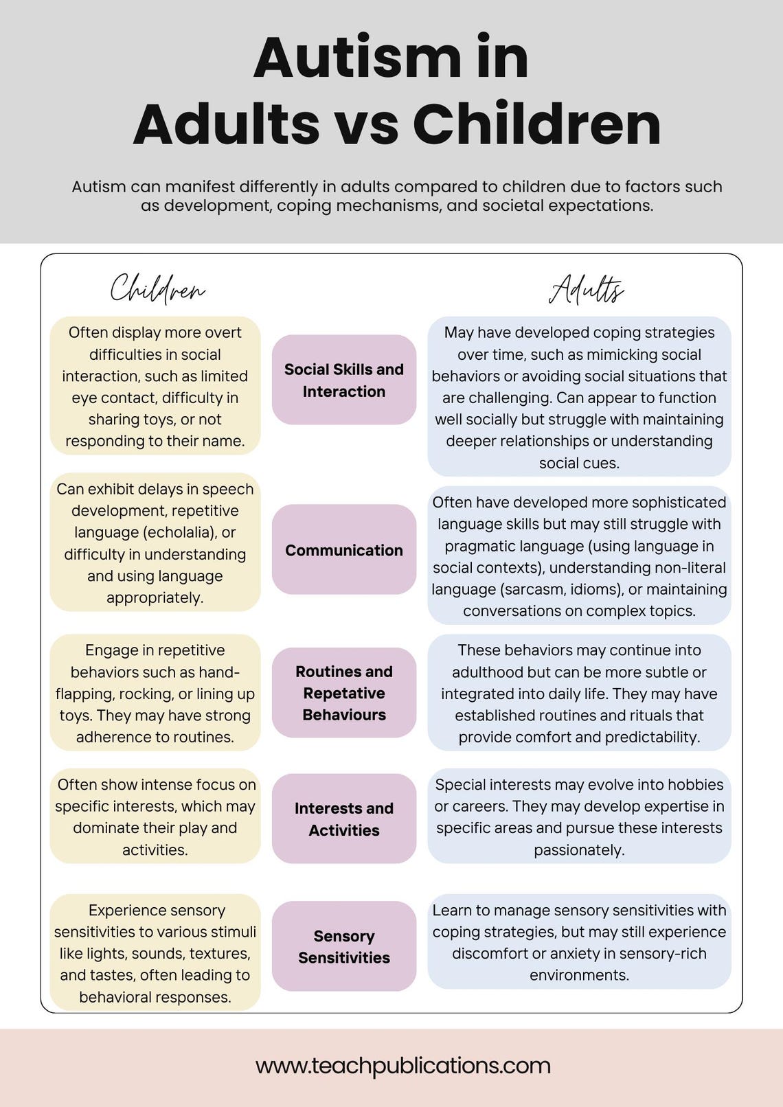 Autism Infographics What is Autism Spectrum ASD Signs & Symptoms of ...