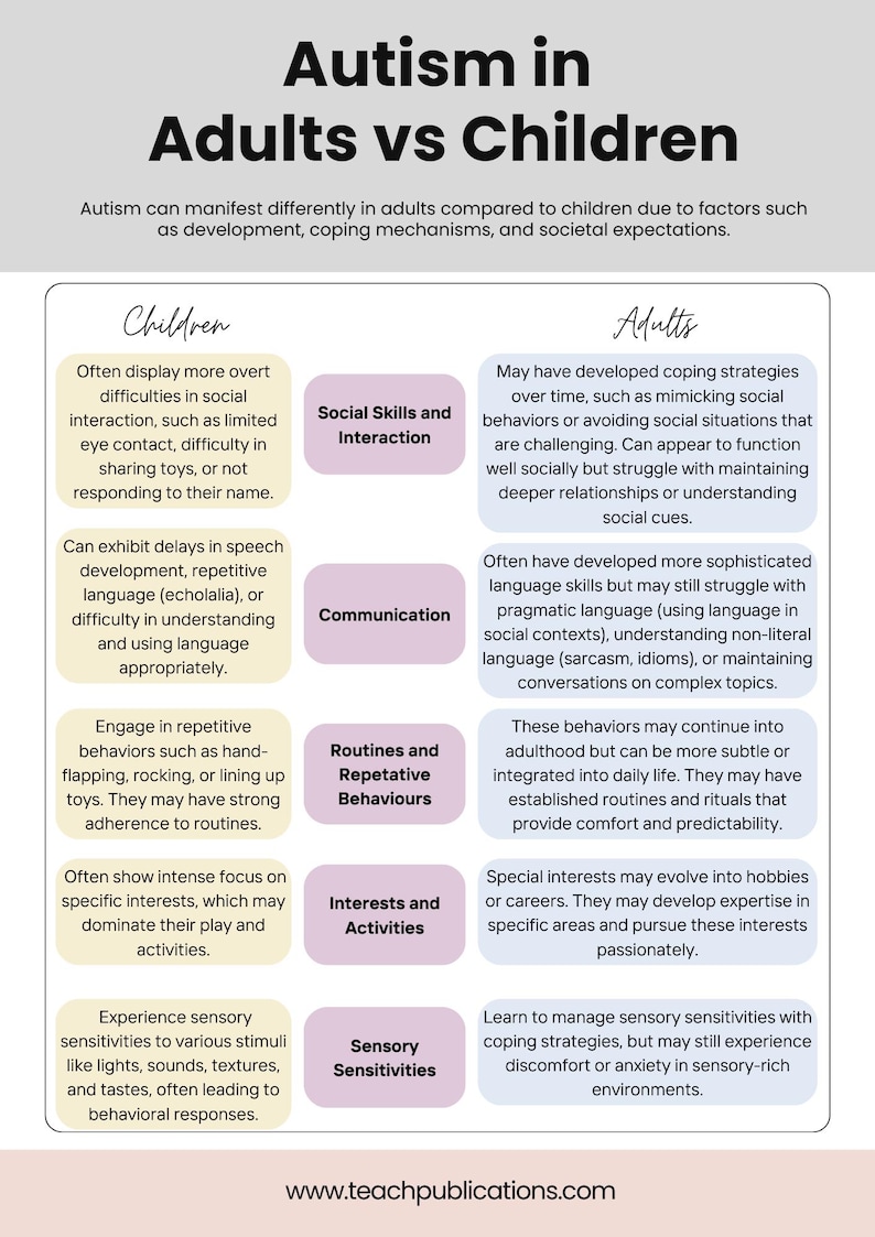 Autism Infographics What is Autism Spectrum ASD Signs & Symptoms of ...