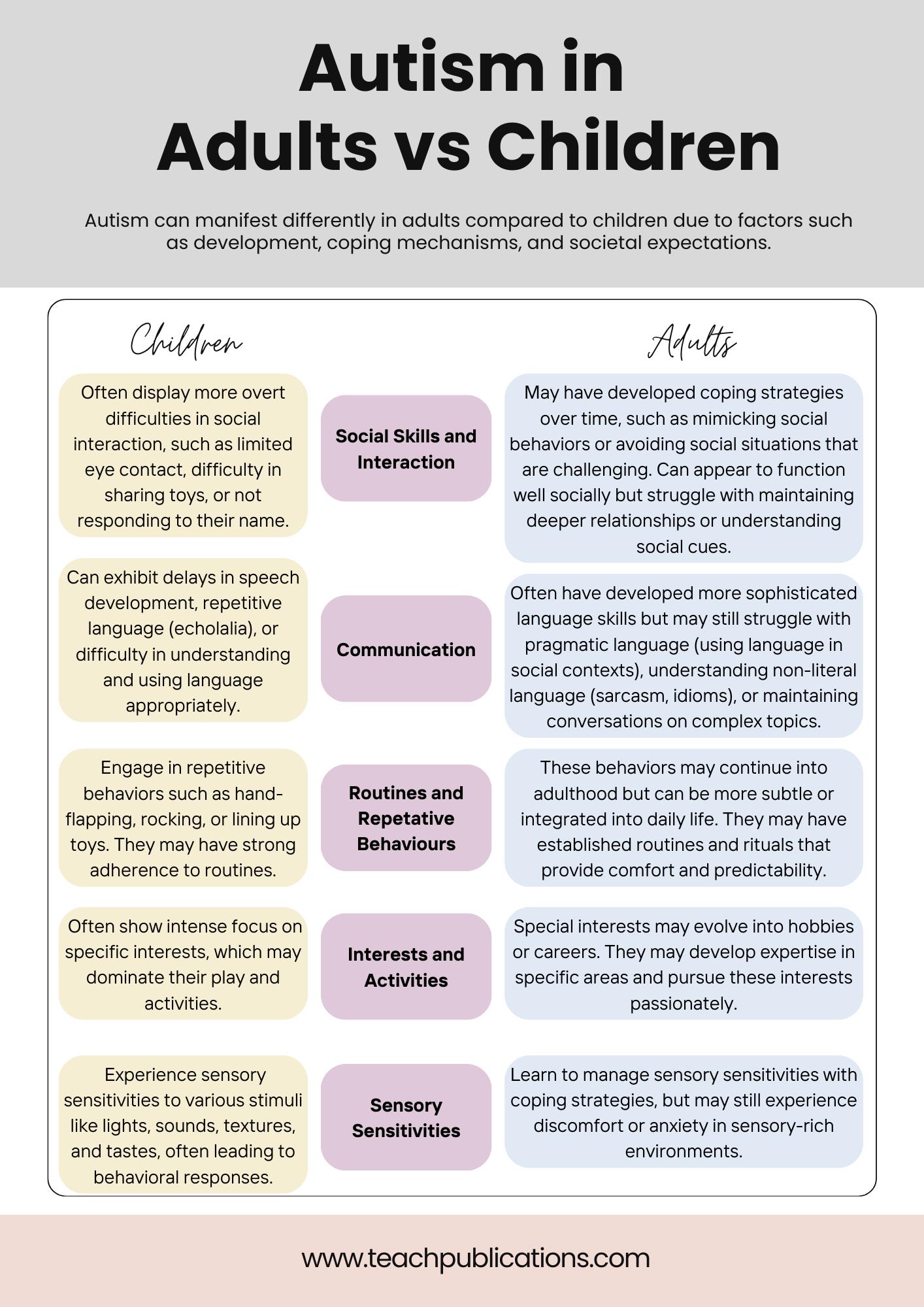 Autism Infographics What is Autism Spectrum ASD Signs & Symptoms of ...