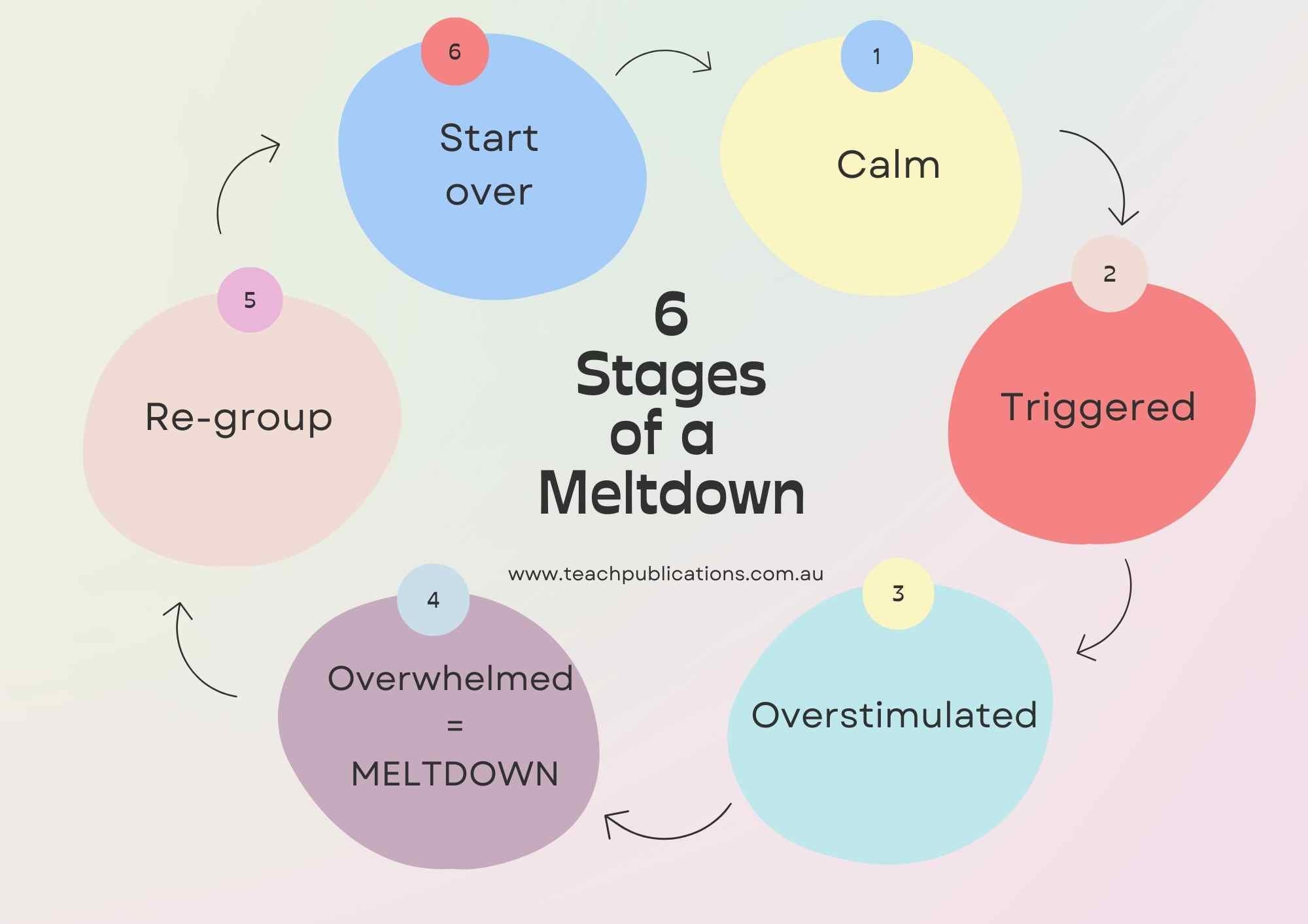 6 Stages of a Meltdown Autism ADHD Support Emotional Support Teacher ...