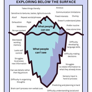 Autism Awareness Iceberg Print - Educational Aiding Understanding and ...