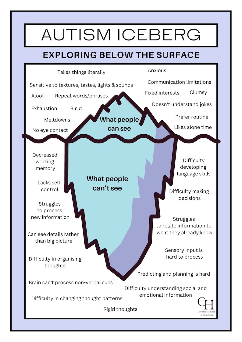 Autism Awareness Iceberg Print - Educational Aiding Understanding and ...