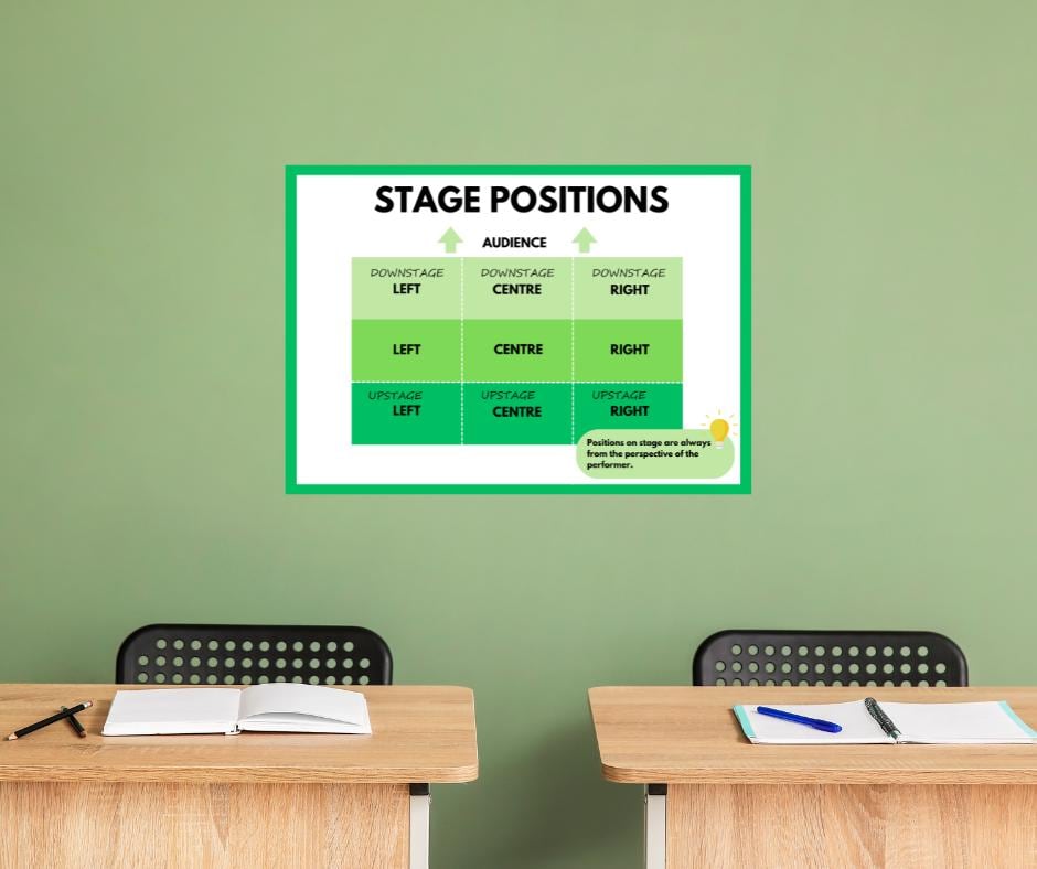 STAGE POSITIONS | Poster | GCSE Drama | Classroom | Drama Teacher ...