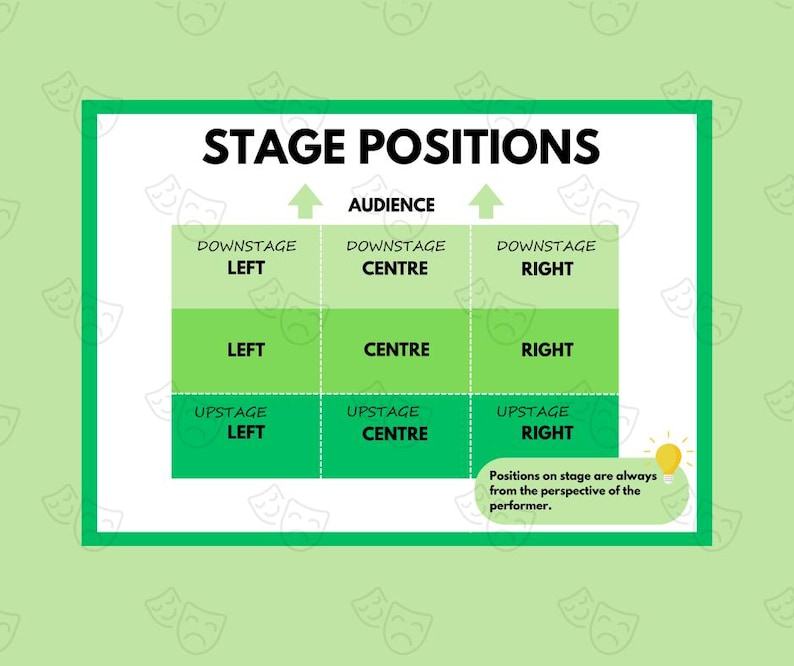 STAGE POSITIONS | Poster | GCSE Drama | Classroom | Drama Teacher ...
