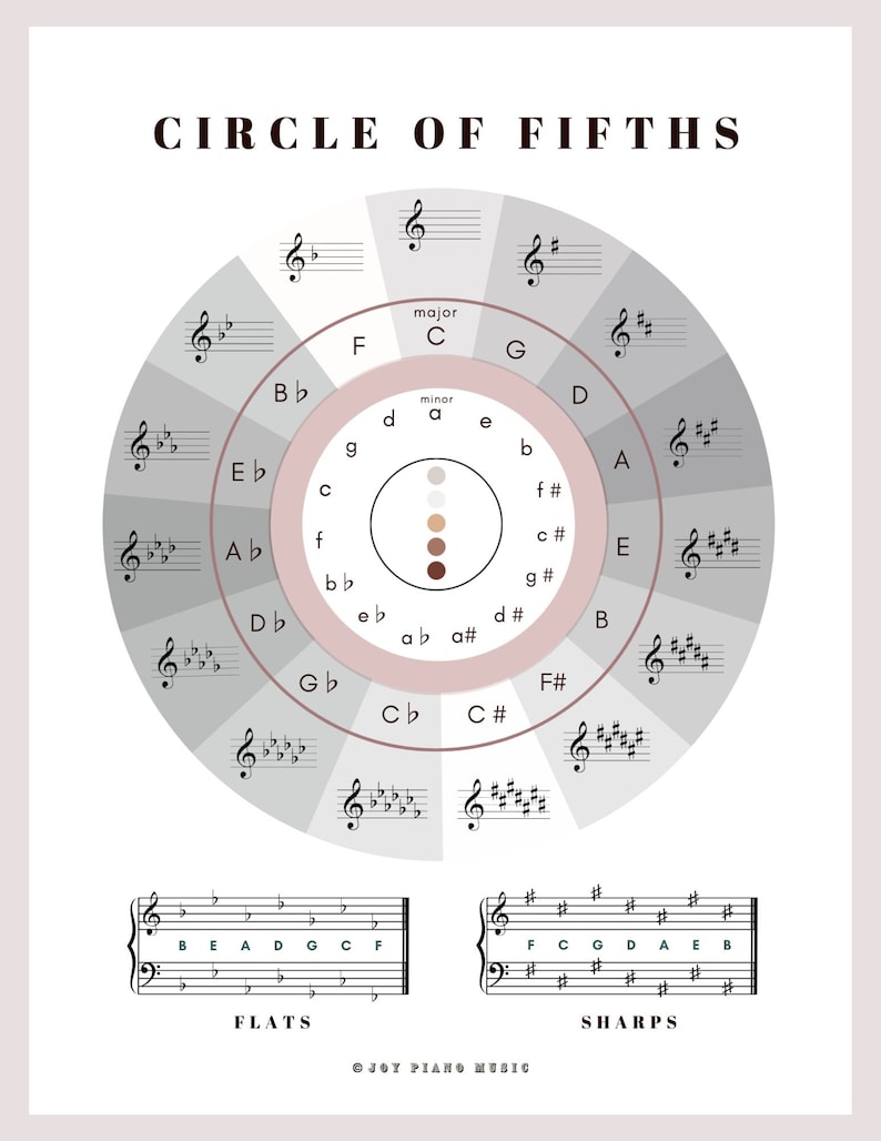 Circle of Fifths - Music Theory, Chord Reference Diagram, Music ...