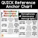 Homophones, Homographs, Homonyms Anchor Charts: Reading Skill Reference ...