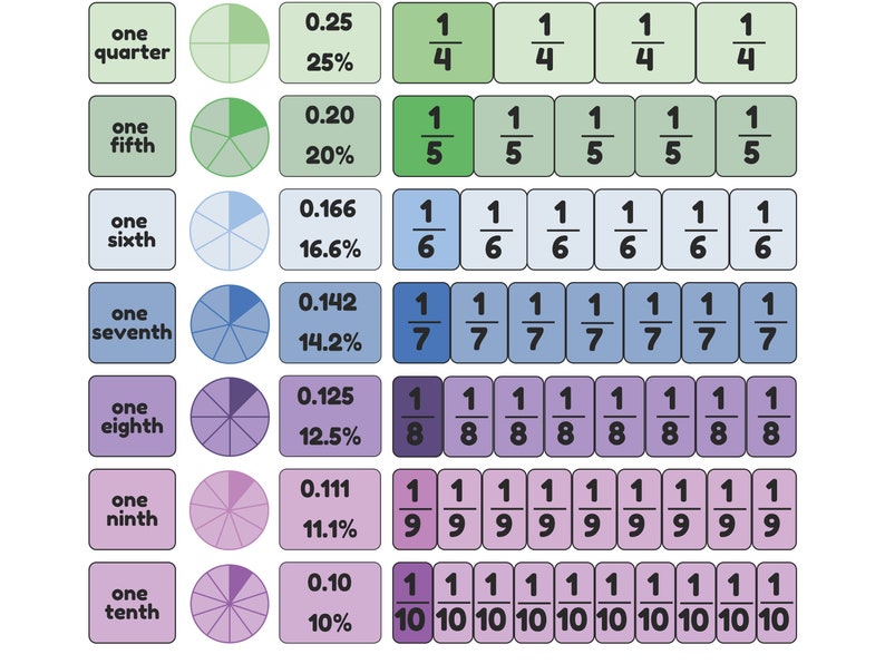 Fraction Decimal & Percentage Rainbow Poster Montessori Educational ...