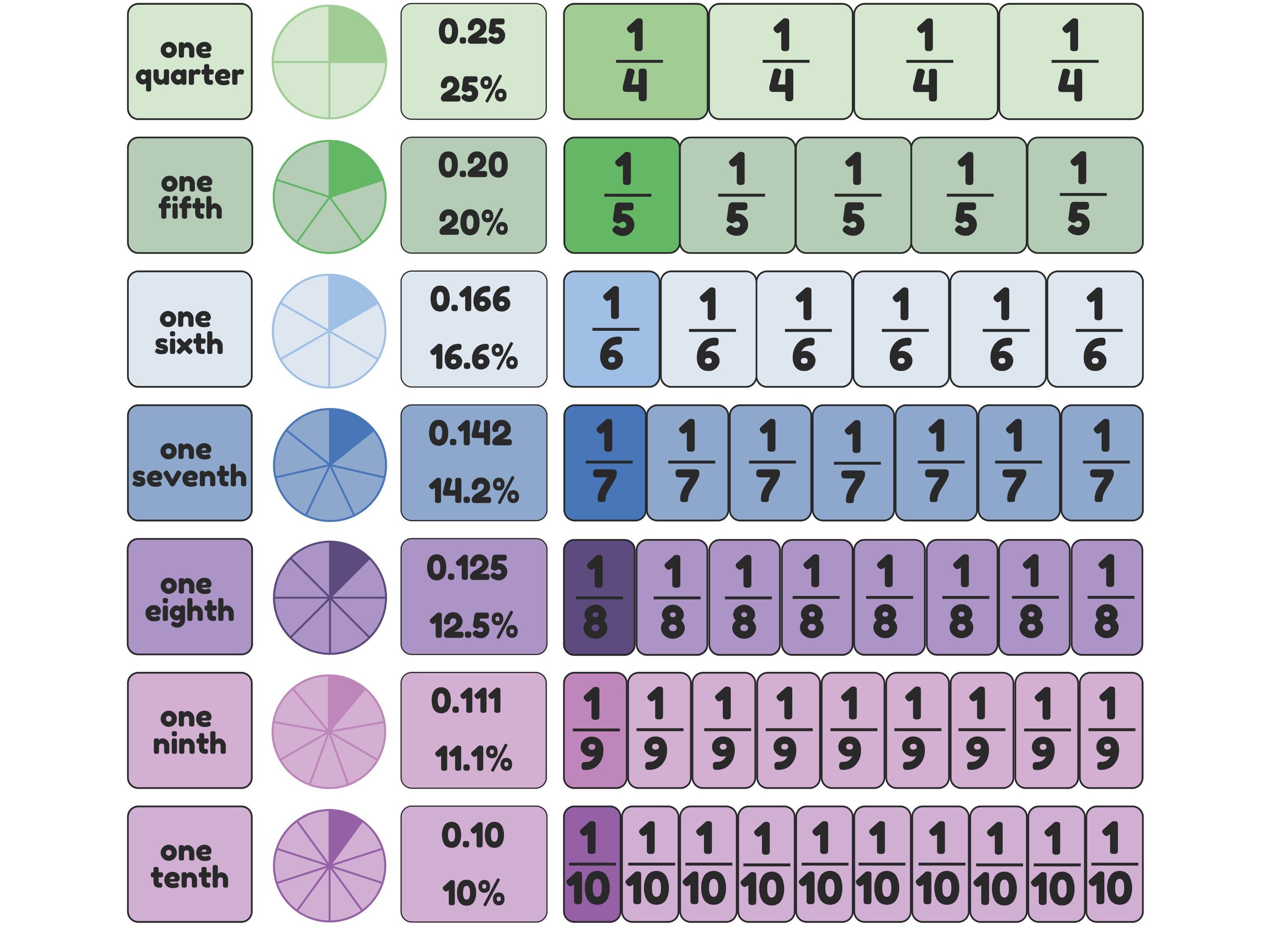 Fraction Decimal & Percentage Rainbow Poster Montessori Educational ...