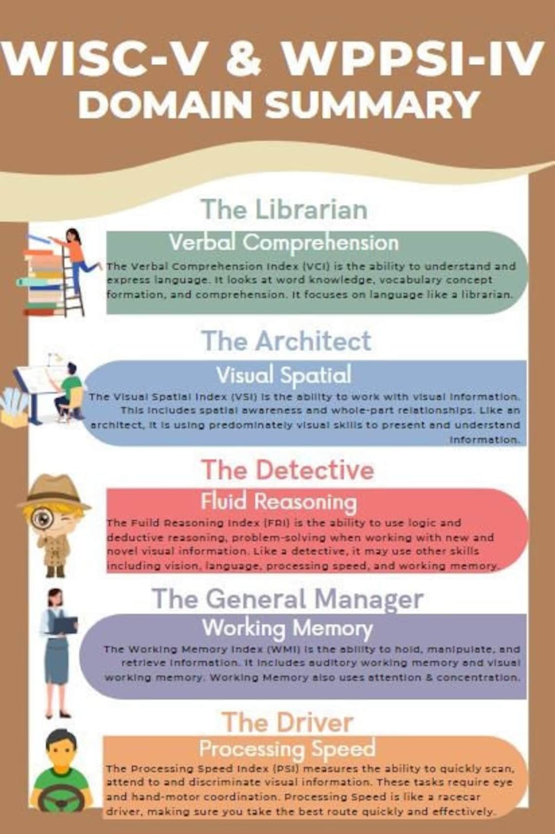 WISC-V & WPPSI-IV Domain Summary Visuals - Etsy