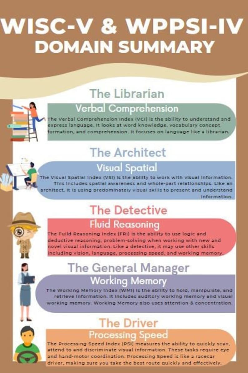 WISC-V & WPPSI-IV Domain Summary Visuals - Etsy Australia