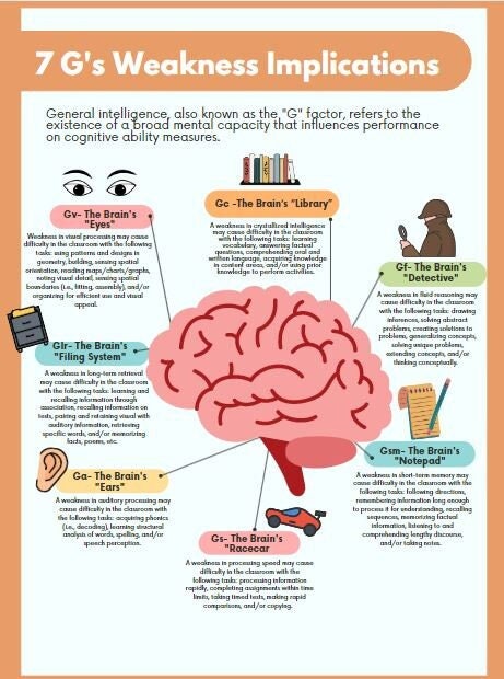 7 Cognitive Weaknesses Explained Visual - Etsy