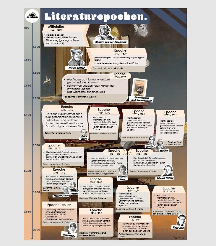 Lernposter Literaturepochen Überblick Lernplakat Geschichte - Etsy.de
