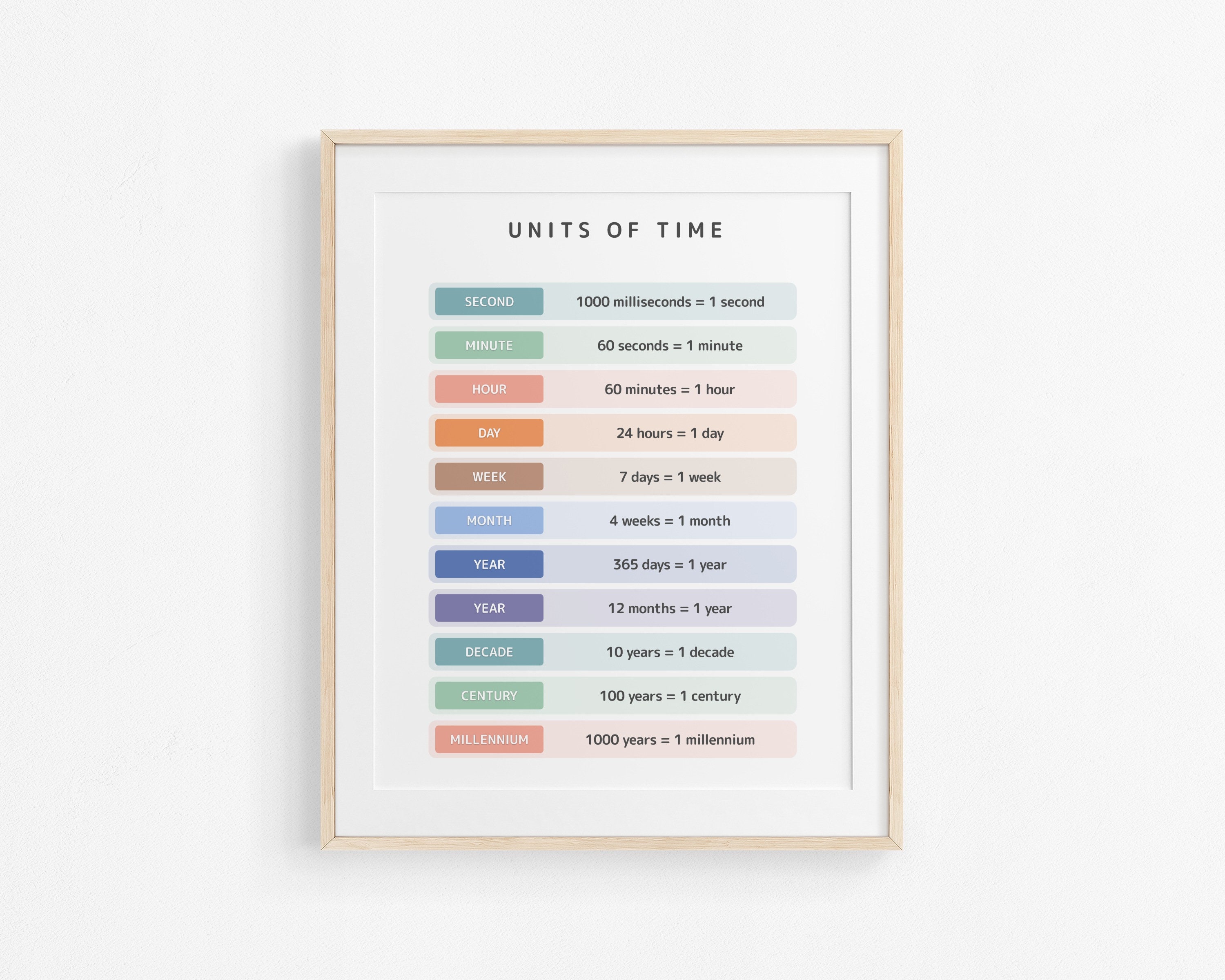 Time Units Poster, Learning Poster, Math Poster, Homeschool Print ...