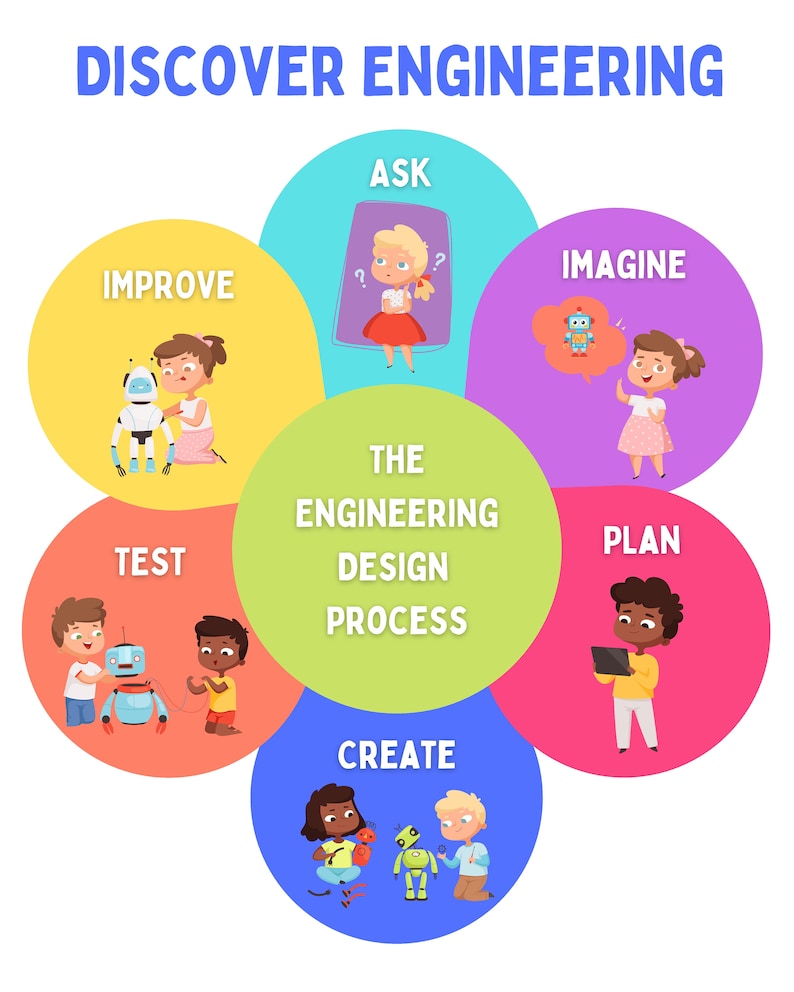 Engineering Design Process Poster, Science Decor, Homeschool ...