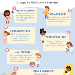 Scientific Method Classroom Posters, Science Decor, Homeschool ...