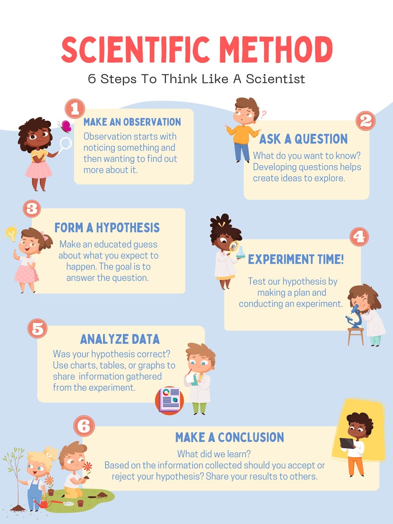 Scientific Method Classroom Posters, Science Decor, Homeschool ...
