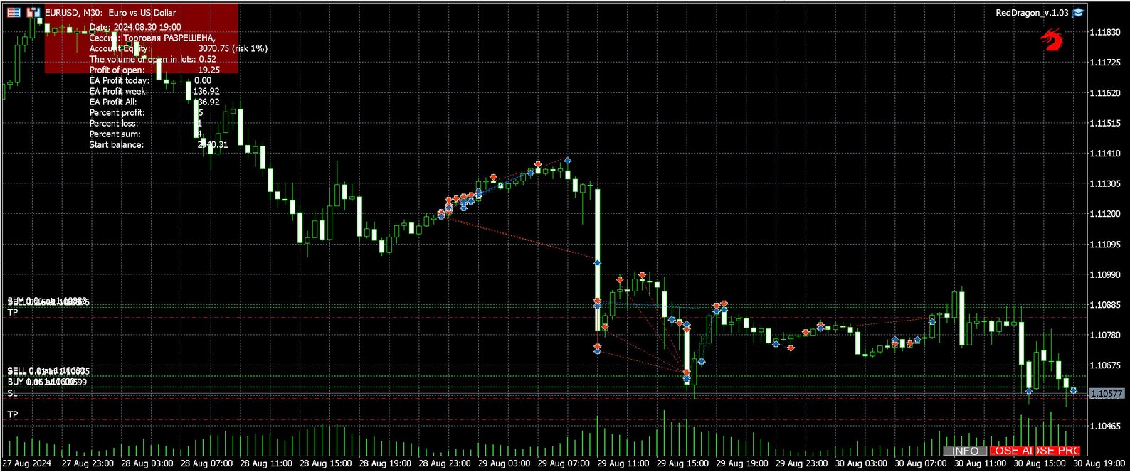 EA Red Dragon MT5 | Advanced Forex Trading Robot for Low-risk Scalping ...
