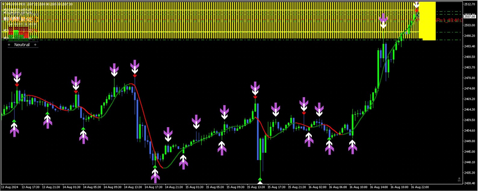Estrategia Mega Profit | MT4 Scalping Indicator - Etsy