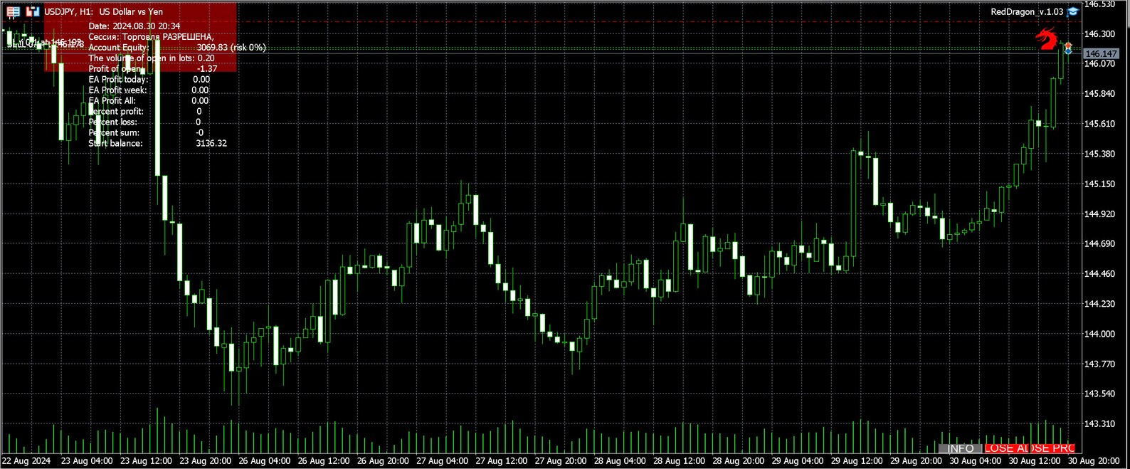 EA Red Dragon MT5 | Advanced Forex Trading Robot for Low-risk Scalping ...